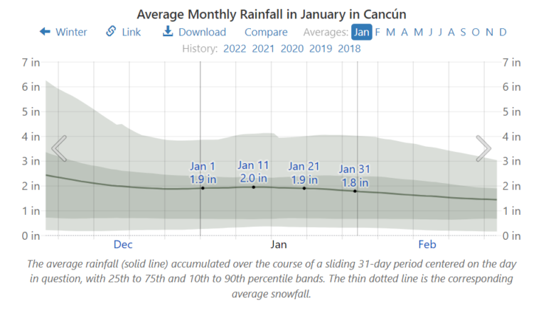 Traveling to Cancun in January: Weather, Things to Do + Tips