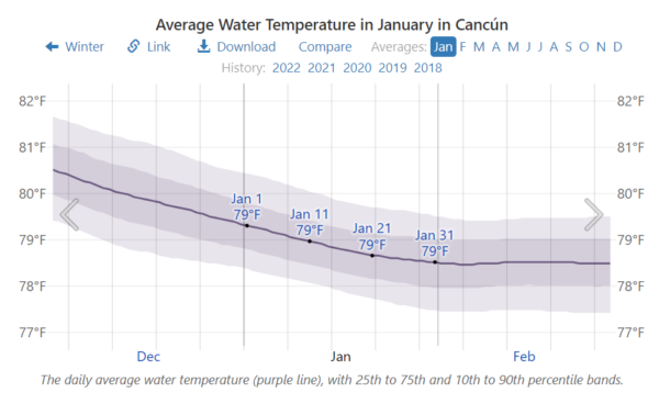Traveling to Cancun in January: Weather, Things to Do + Tips