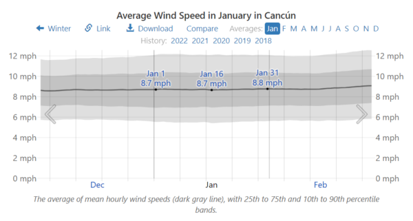 Traveling to Cancun in January: Weather, Things to Do + Tips
