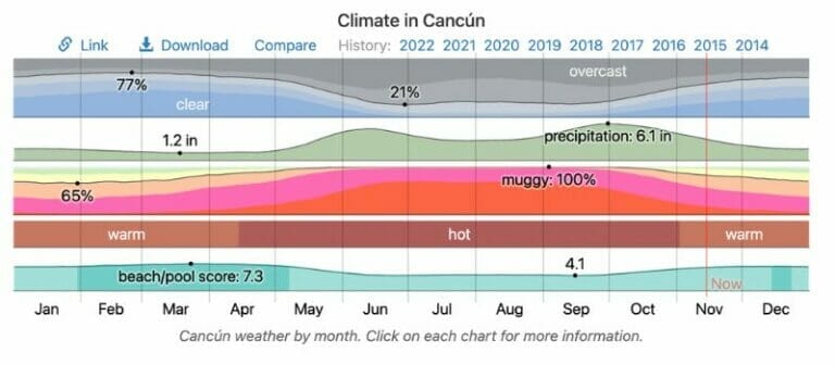 The Perfect Cancun Itinerary [2023]: From 3 to 7 Days + Useful Tips (By ...