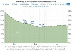 Weather in Cancun In December + Events and Things to do