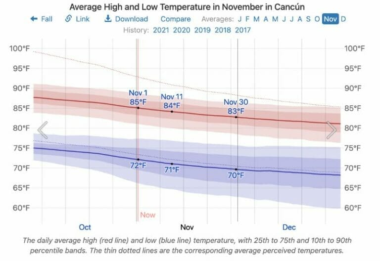 Weather in Cancun in November + Events & Travel Tips