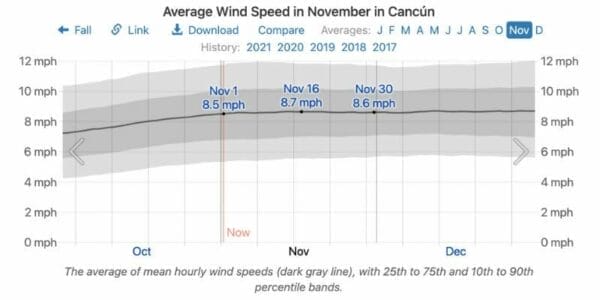 Weather in Cancun in November + Events & Travel Tips