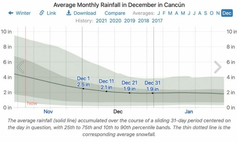 Weather in Cancun In December + Events and Things to do
