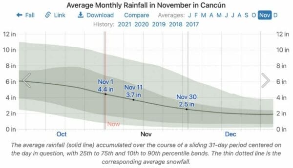 Weather in Cancun in November + Events & Travel Tips
