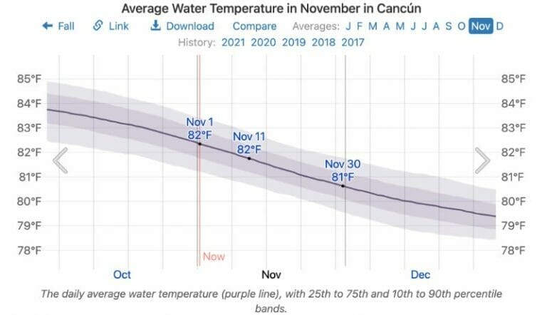 Weather in Cancun in November + Events & Travel Tips