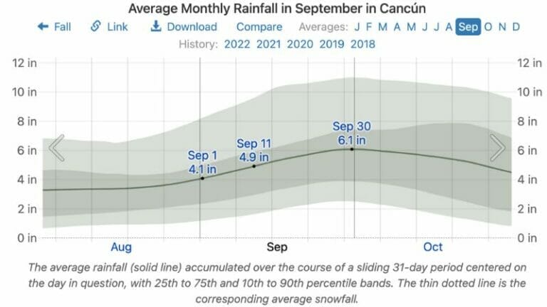 Weather in Cancun in September + Events and Things to Do