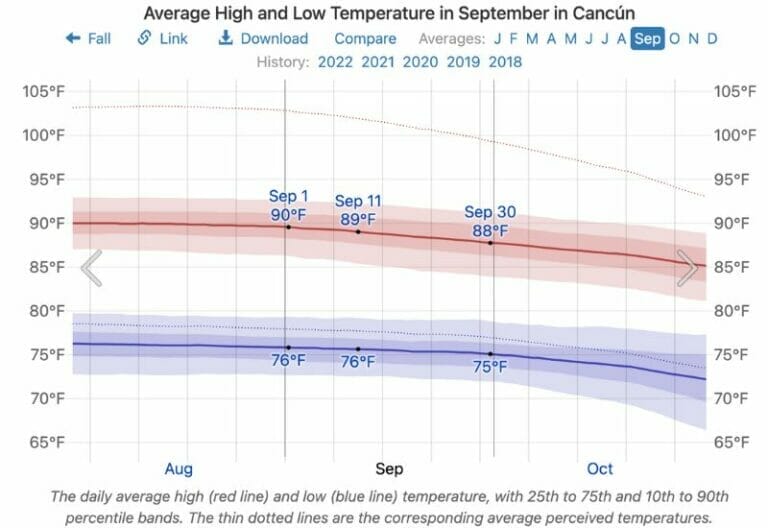 Weather in Cancun in September + Events and Things to Do