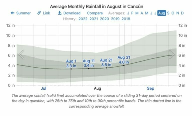 Weather in Cancun in August + Events & Things To Do - LET'S TRAVEL TO ...